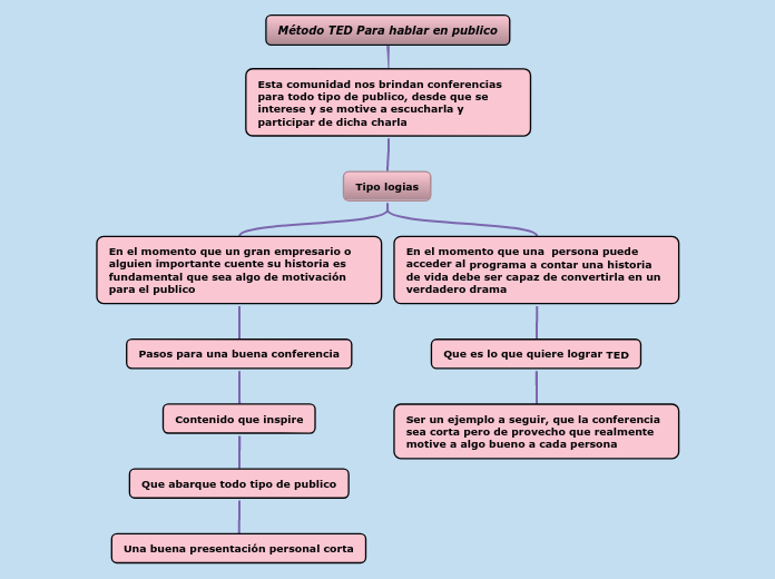 Método TED Para hablar en publico - Mind Map
